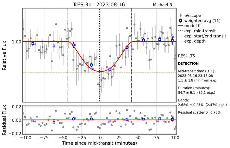 ExoPlanet transit of TrES-3b by Dr Mike Rushton – Crayford Manor House ...