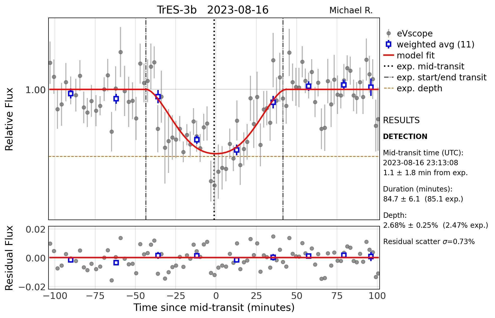ExoPlanet transit of TrES-3b by Dr Mike Rushton – Crayford Manor House ...