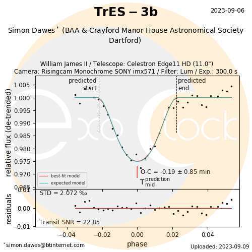 ExoPlanet TrES-3b transit – observed by Simon Dawes – Crayford Manor ...